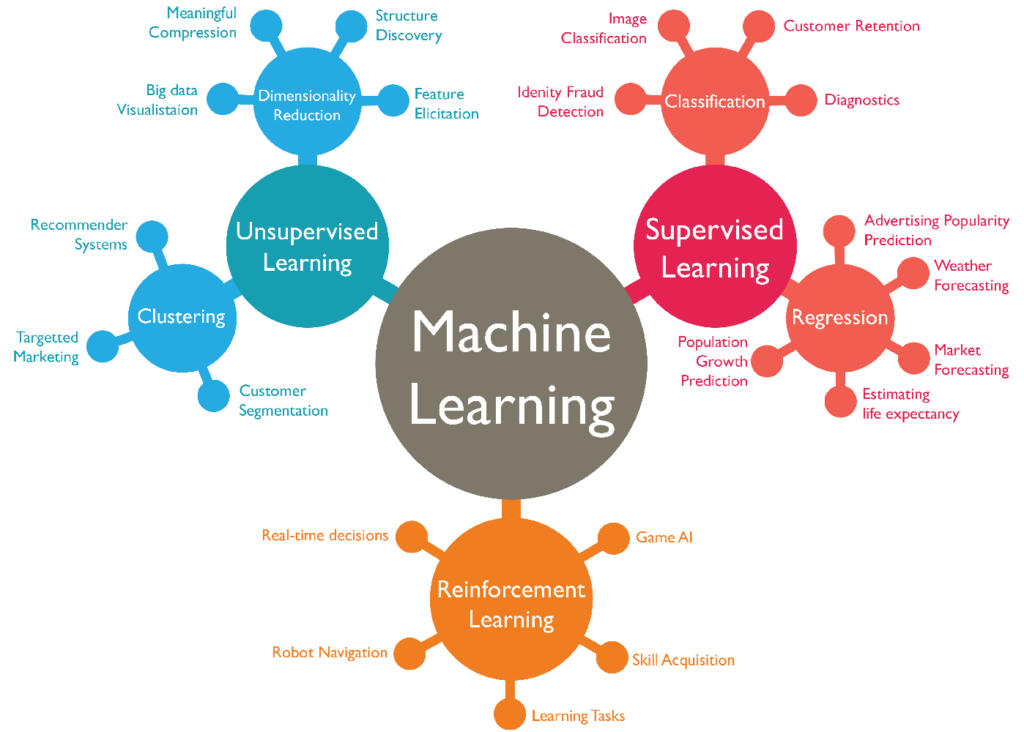 Machine Learning in Software: From Algorithms to Applications ...